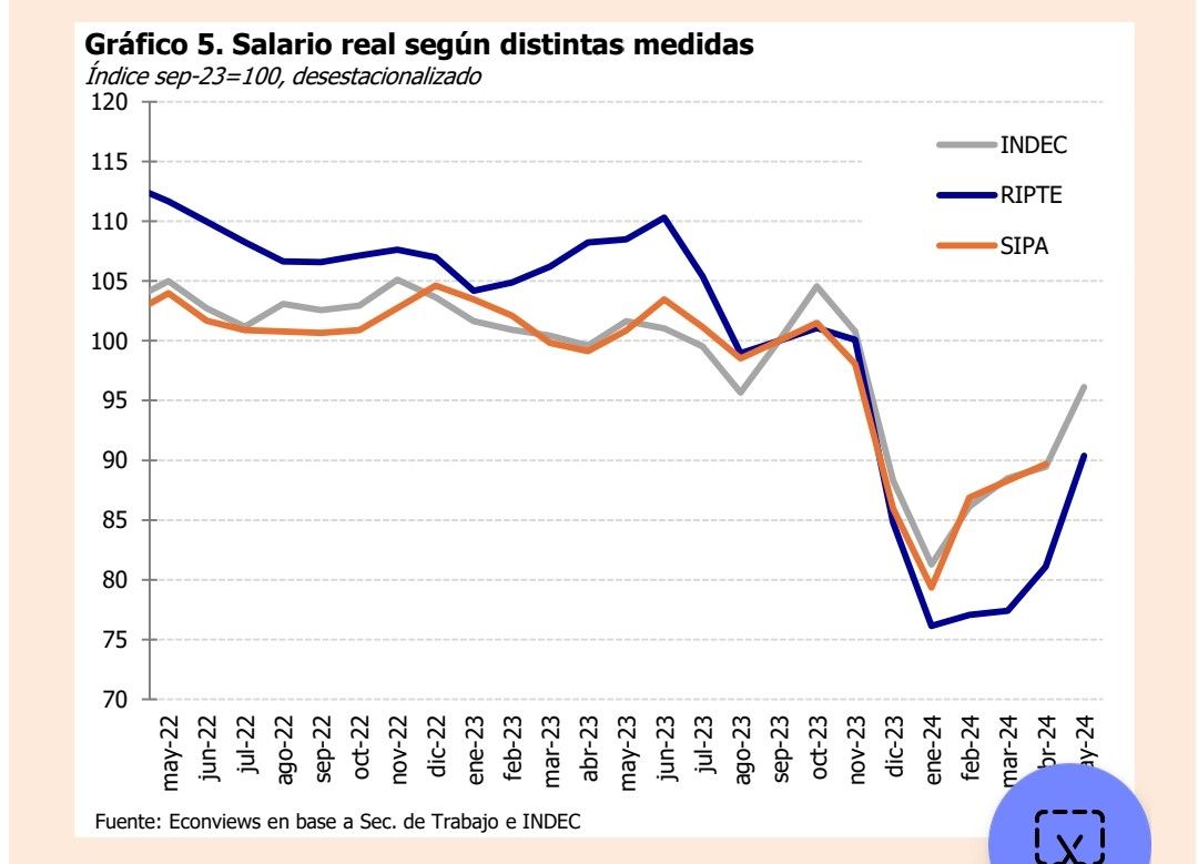 La evolución de los salarios reales en Argentina según distintas ...